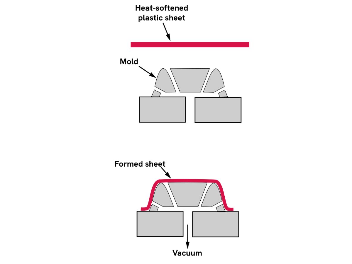 Vacuum Forming and Injection Molding - Resources - Travel Sentry